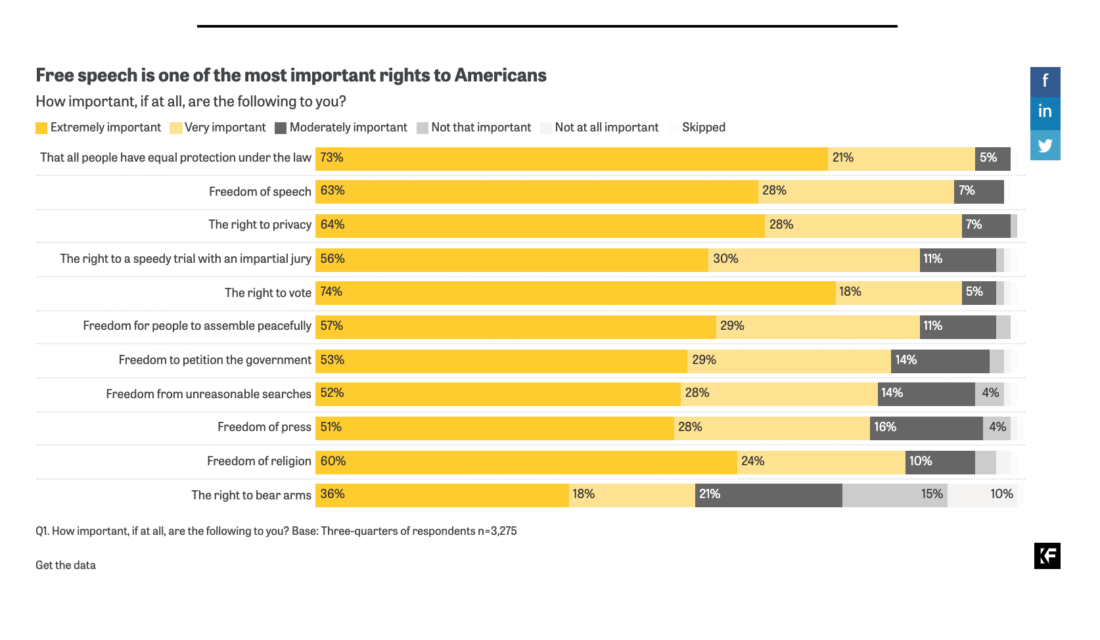 Most Americans think that Freedom of Speech is very important. From the ...