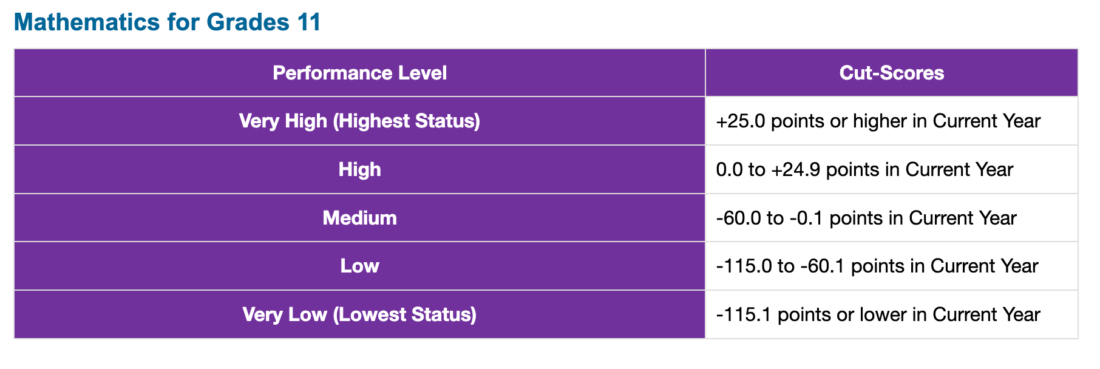 Smarter Balanced Summative Assessment Mathematics Levels and Cut-Scores ...